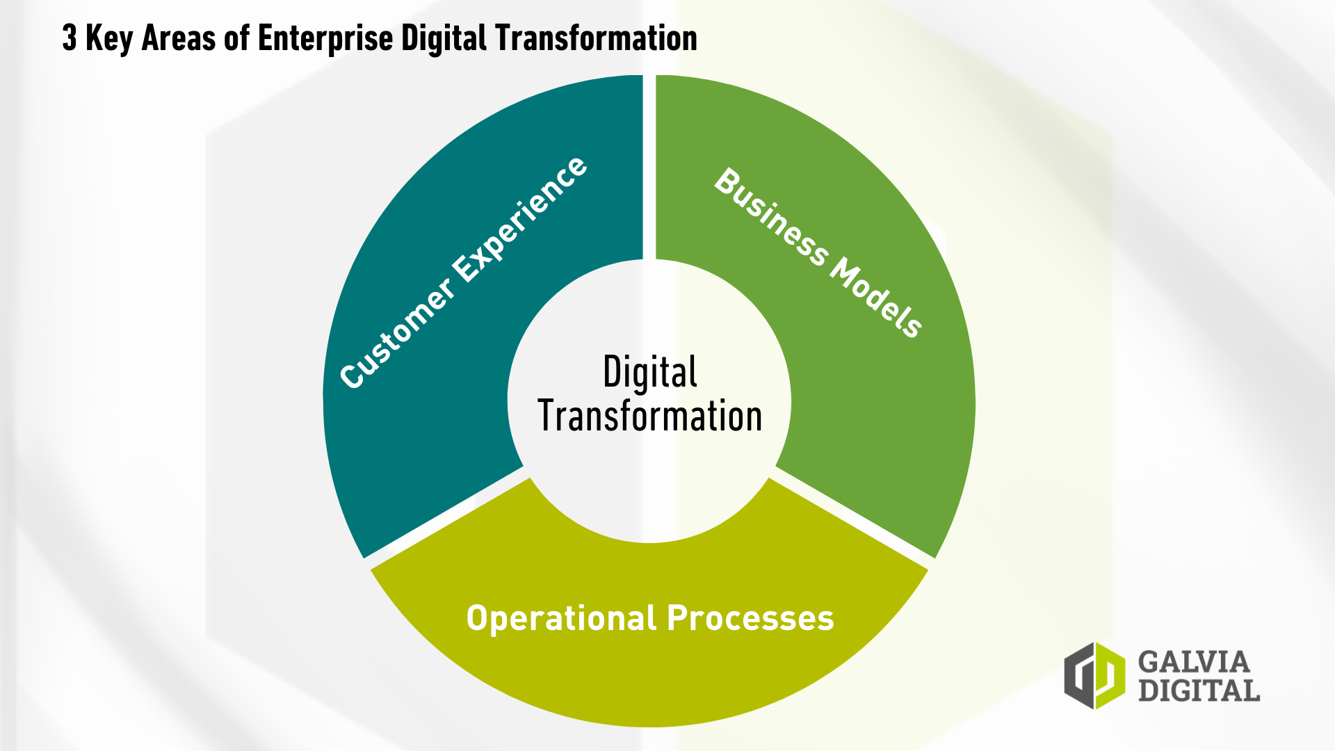 What Is Digital Transformation? & Why It Matters for Your Business ...